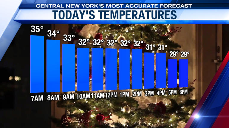 Latest Christmas forecast: Quieter weather on the way