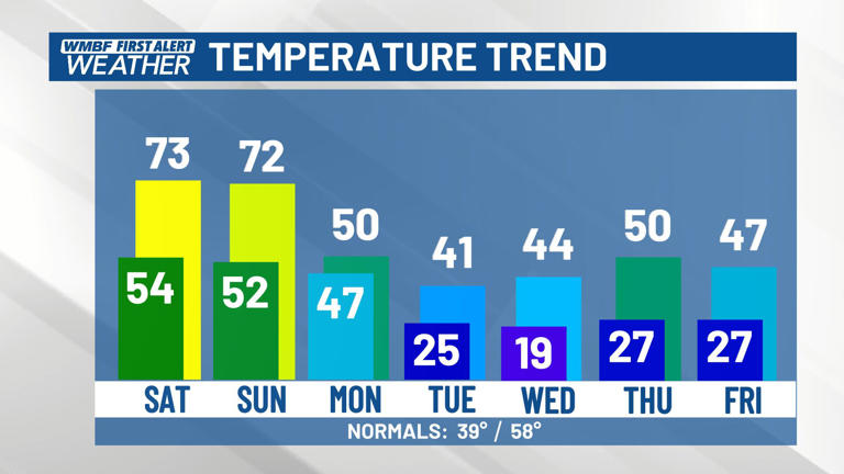First alert: Warm Christmas ahead, Arctic air arrives next week