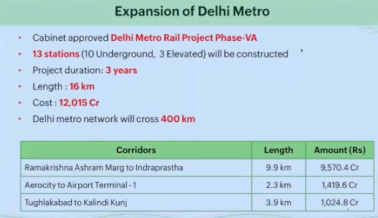 Good news for travellers! Cabinet approves Delhi metro expansion, 13 ...