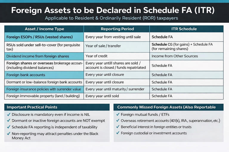 Foreign assets disclosure: What taxpayers must report in Schedule FA in ...
