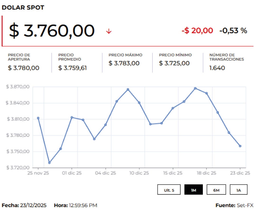 El dólar retrocede $46 mientras los mercados prevén recortes de tipos