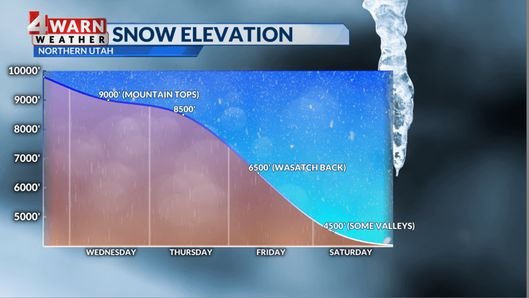 Valley rain and high elevation mountain snow likely heading into Christmas