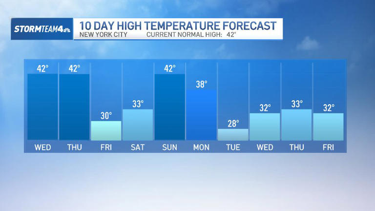 Friday night snowstorm, anyone? Parts of NY, NJ could see up to 8 inches