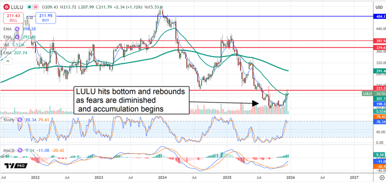 Lululemon is a good fit for 2026: Limited downside, ample upside