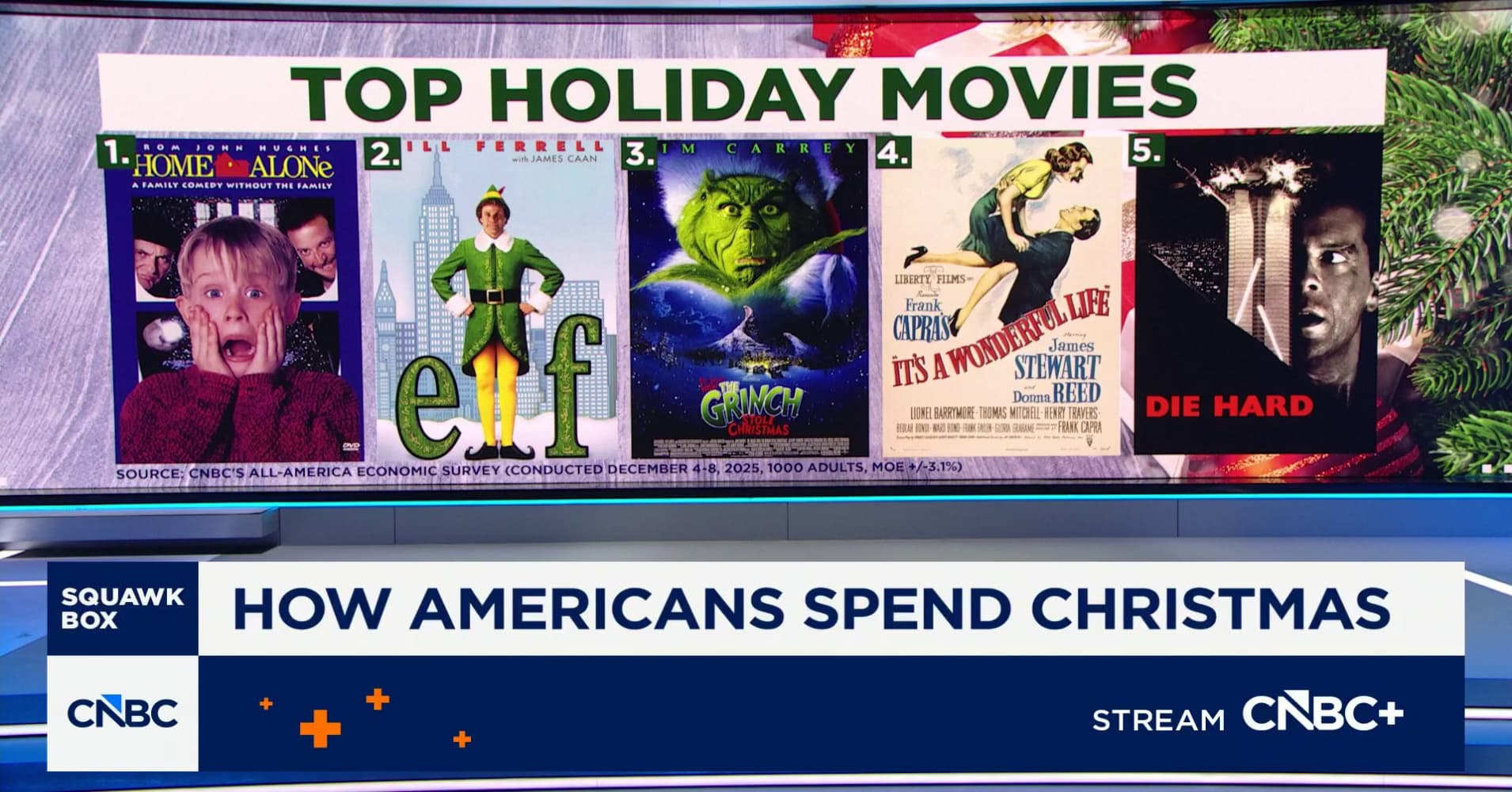 CNBC All-America Economic Survey: Top Christmas movies