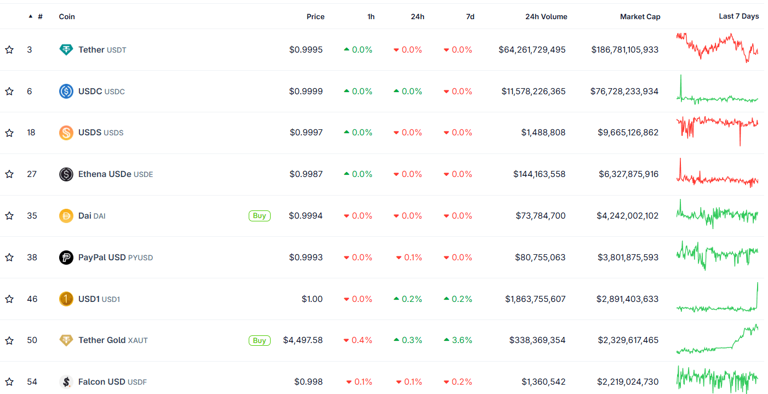 Trump family-linked USD1 supply up $150M as Binance rolls out yield program