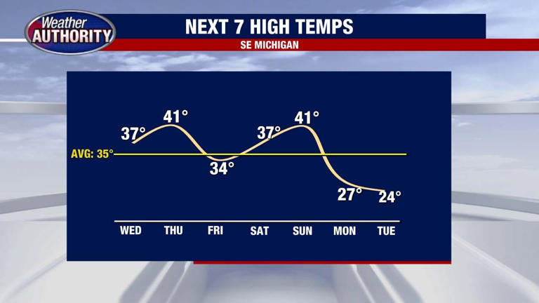 No white Christmas for Detroit: Mostly dry today and tomorrow aside ...