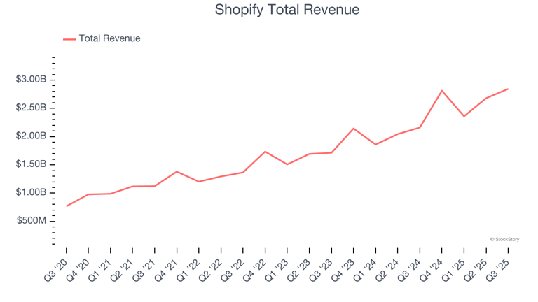 E-commerce software stocks Q3 recap: Benchmarking GoDaddy (NYSE:GDDY)