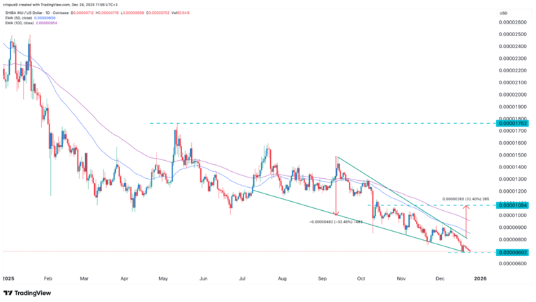 Crypto price prediction: Uniswap, Solana, Shiba Inu coin