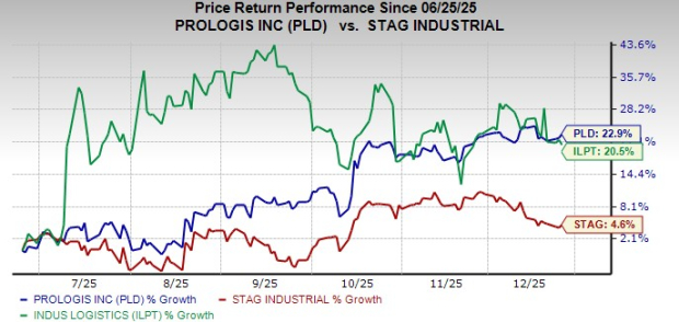 3 industrial REITs well-positioned to deliver strong growth in 2026