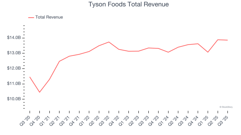 Perishable food stocks Q3 results: Benchmarking Tyson Foods (NYSE:TSN)