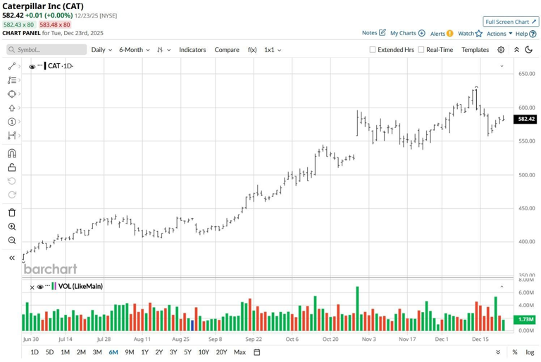 This blue-chip stock topped the Dow Jones in 2025. Should you buy its ...