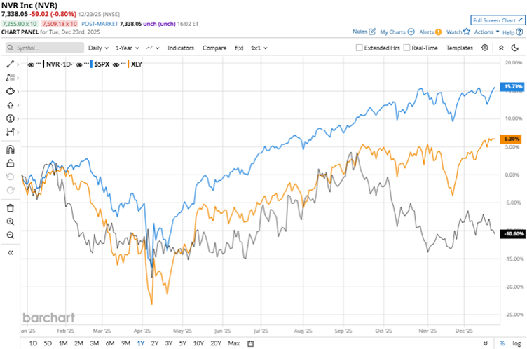 NVR Inc.’s Q4 2025 earnings: What to expect