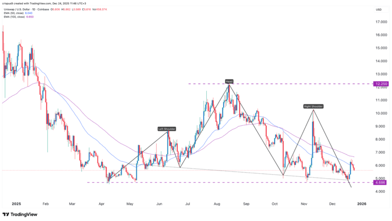 Crypto price prediction: Uniswap, Solana, Shiba Inu coin