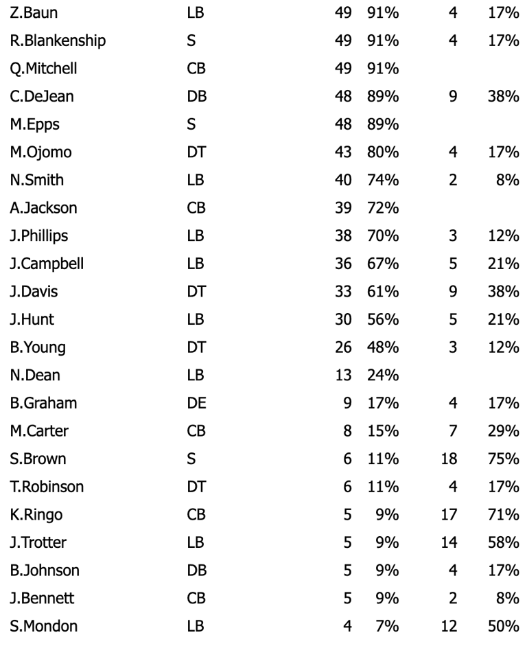Eagles-Commanders snap counts: Good things happen when Tank Bigsby ...