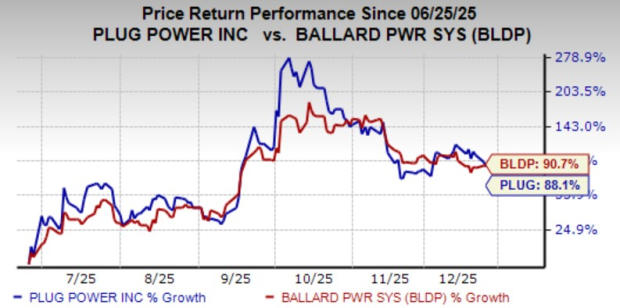 Plug Power vs. Ballard Power: Which fuel cell stock has greater upside?