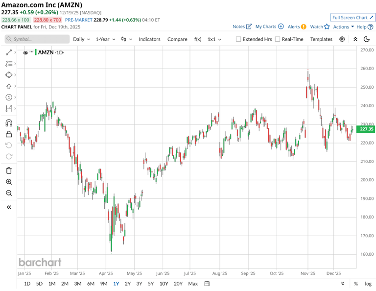 A $61 billion reason to buy Amazon stock for 2026