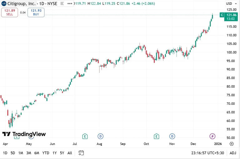 Citi stock hits highest levels since 2008: What are the factors at play?