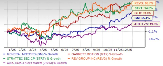 4 Auto Stocks Up More Than 50% YTD & Still Worth Buying for 2026