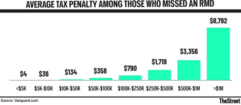 This 'costly mistake' triggers a huge tax bill for retirees