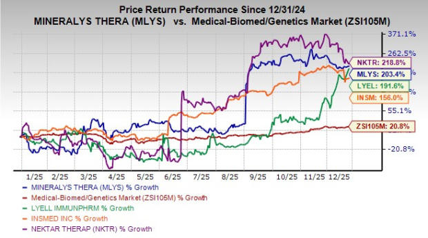 4 drug, biotech stocks rising more than 50% in 2025 with room to grow