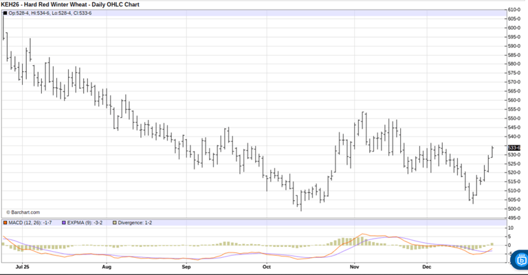Wheat prices are headed for their longest rally since April. How you ...