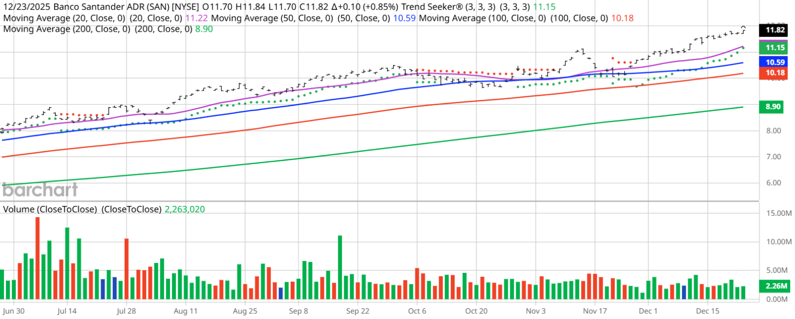 This Spanish bank stock has surged 160% in 2025