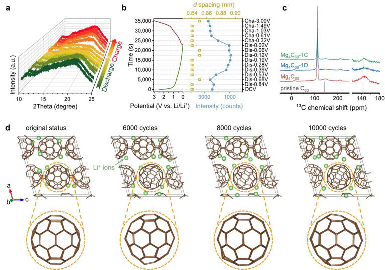 Redesigned carbon molecules boost battery safety, durability and power