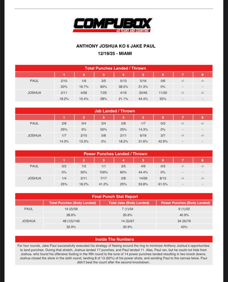 Jake Paul cree que ganó dos rounds a Anthony Joshua; aficionados se ...