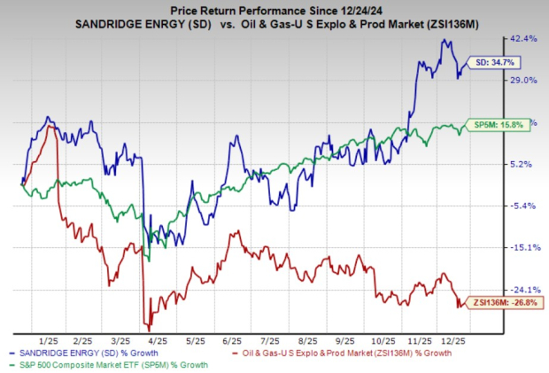 SandRidge Energy's operational momentum builds on Cherokee gains