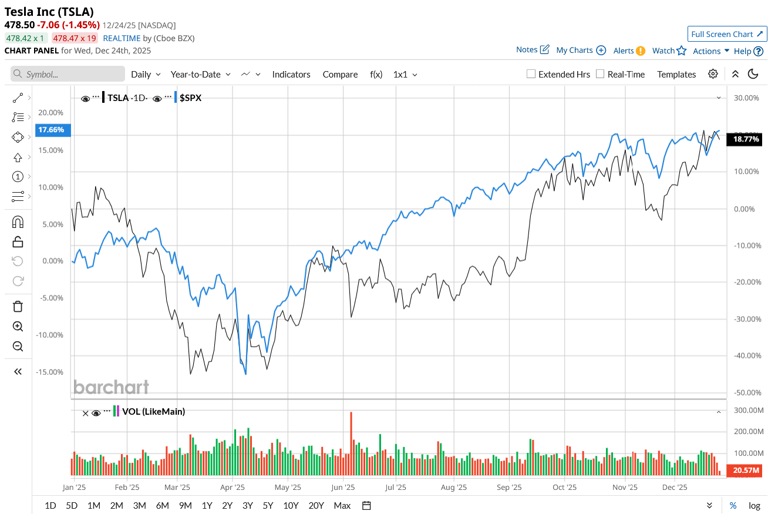 Cathie Wood reduced her stake in Tesla: Is TSLA stock a buy, hold, or ...