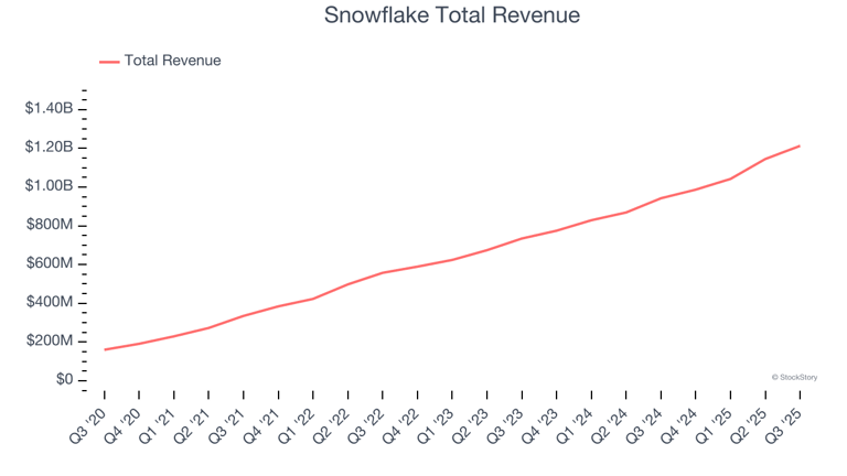 A look back at data storage stocks’ Q3 earnings: Snowflake (NYSE:SNOW ...