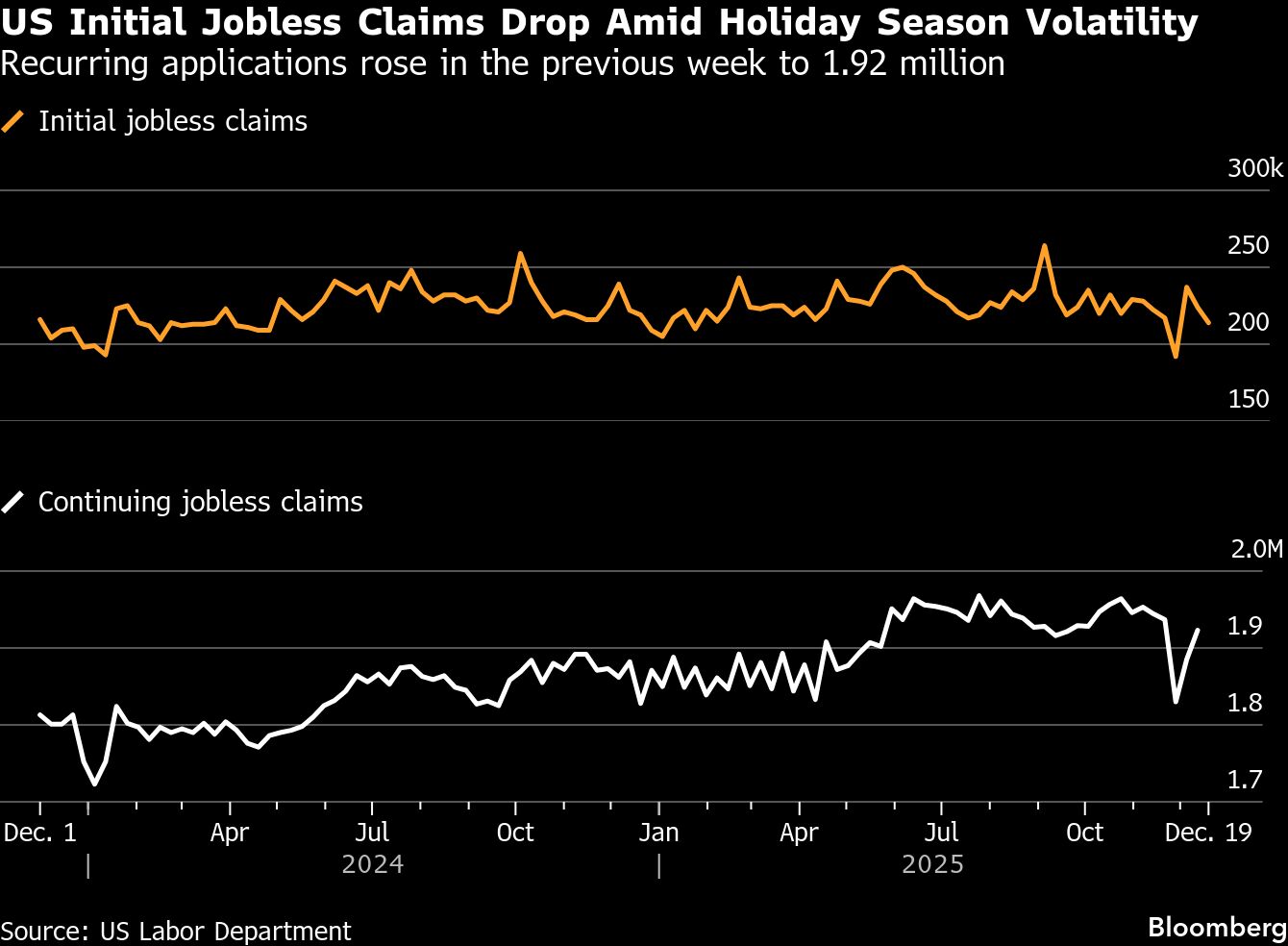 US jobless claims fall to 214,000 during volatile holiday season
