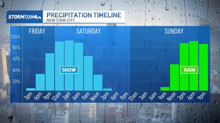 Friday night snowstorm, anyone? Parts of NY, NJ could see up to 8 inches