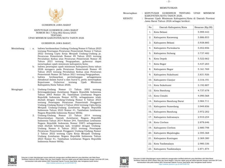 UMK dan UMR Jawa Barat 2026 resmi ditetapkan, Kota Bandung tembus Rp4,7 ...