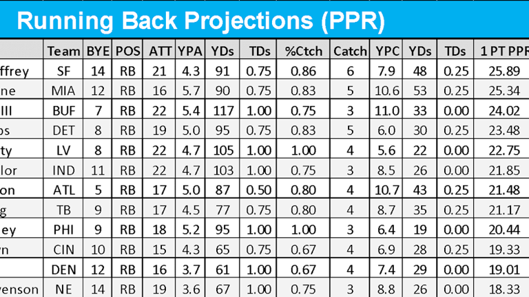 Week 17 running back projections, updated rankings: Christian McCaffrey ...