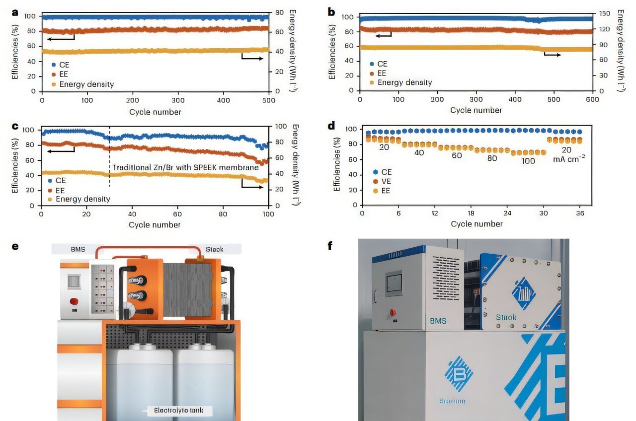 Unlocking corrosion-free Zn/Br flow batteries for grid-scale energy storage