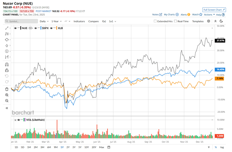 Nucor earnings preview: What to expect