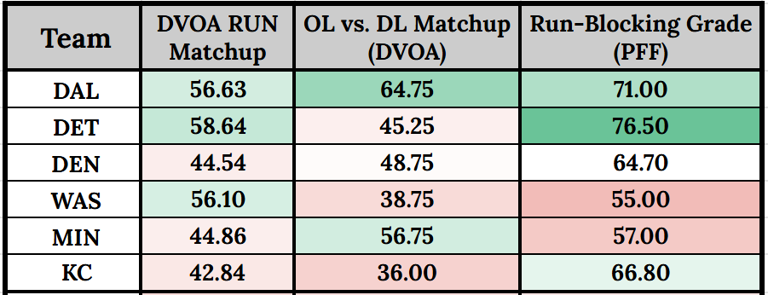 Running back matchups to target for Christmas Day (2025) - Jahmyr Gibbs ...