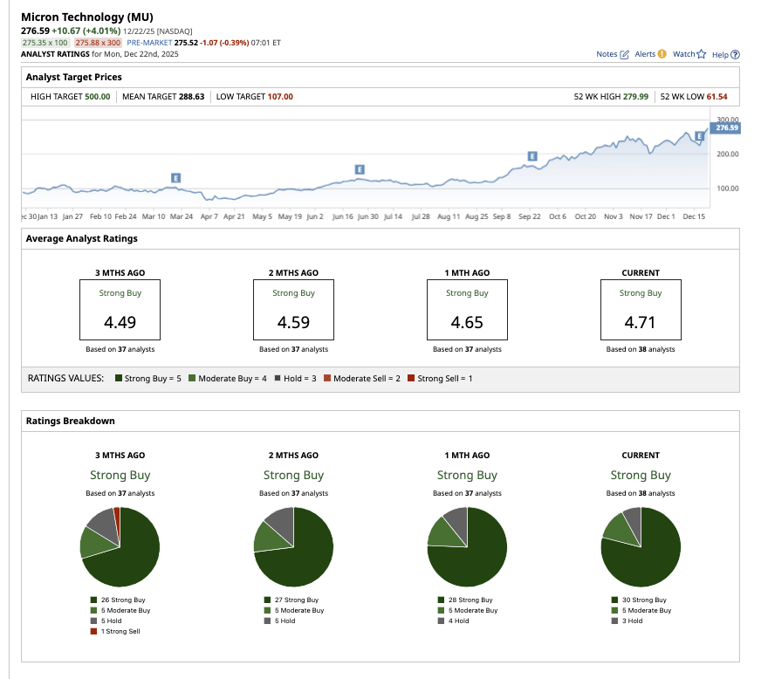 1 analyst thinks Micron stock can touch $500. Should you buy it here?