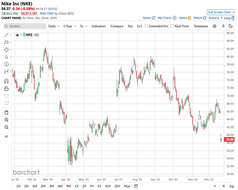 Should you buy the dip in Nike stock for 2026?