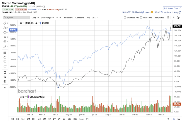 1 analyst thinks Micron stock can touch $500. Should you buy it here?