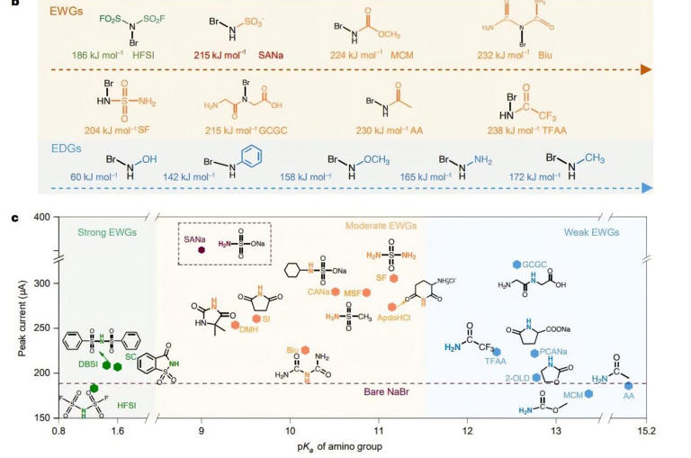 Unlocking corrosion-free Zn/Br flow batteries for grid-scale energy storage