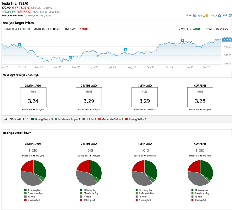 Cathie Wood reduced her stake in Tesla: Is TSLA stock a buy, hold, or ...
