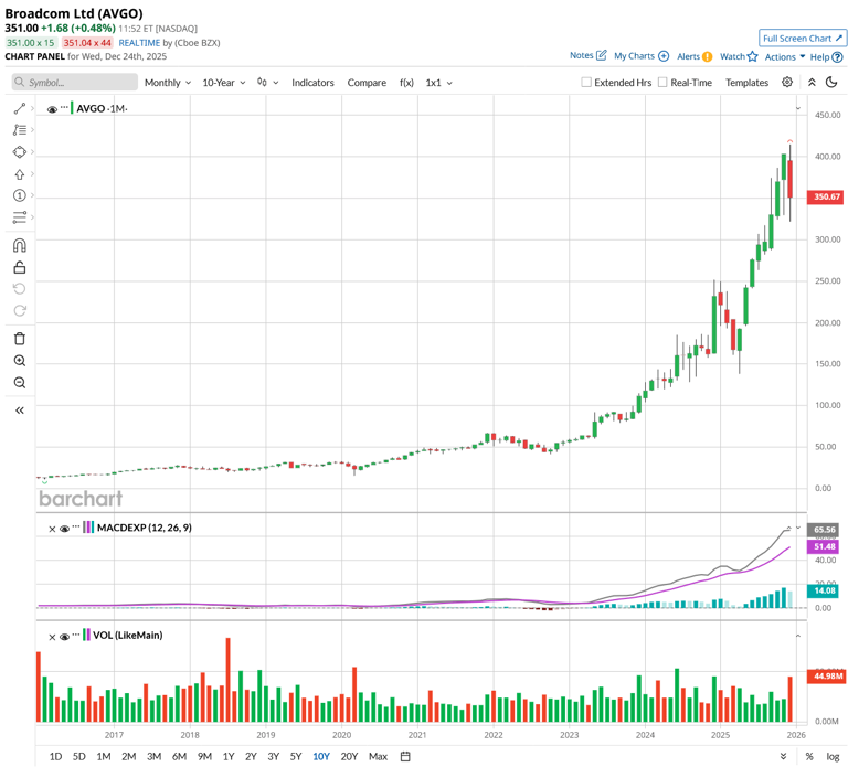 1 Broadcom insider just dumped $12 million in AVGO stock. Should you ...