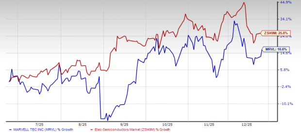 MRVL's data center revenues hit $1.5B: Can the momentum continue?