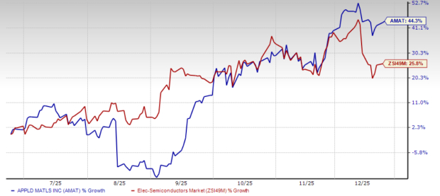 Will DRAM strength drive Applied Materials' next growth phase?