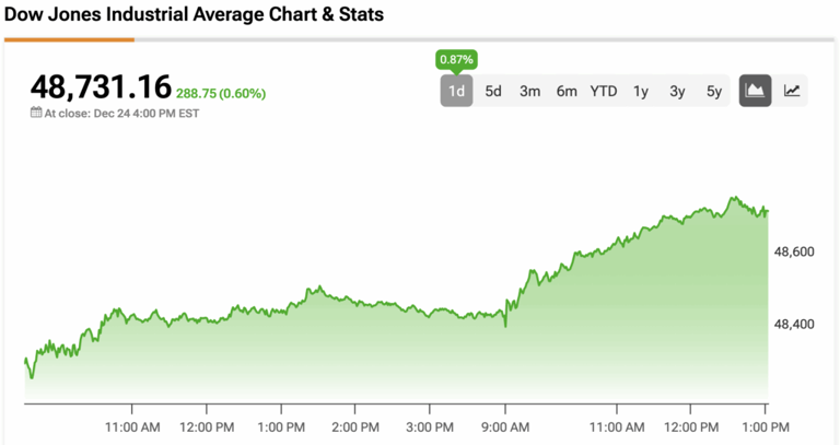 Dow Jones today: DJIA climbs on encouraging jobs report as rate cut ...