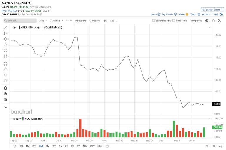 Should you sell Netflix stock before it wins the Warner Bros takeover?