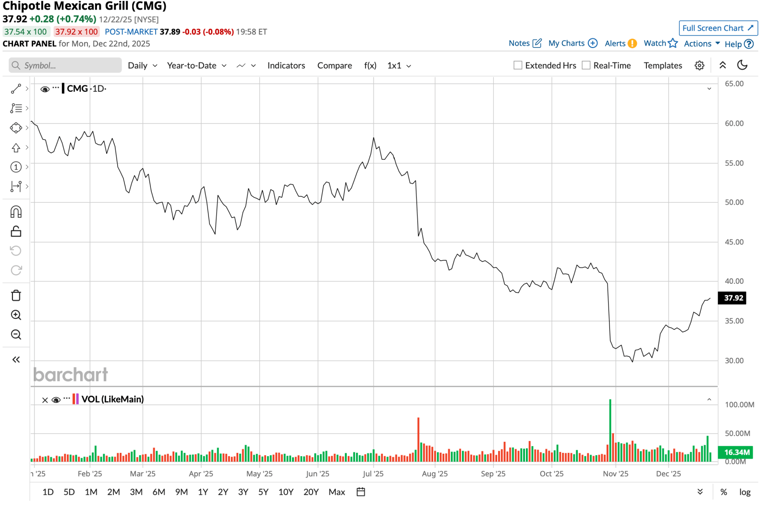 Chipotle just launched a new protein-packed menu. Should you buy CMG ...